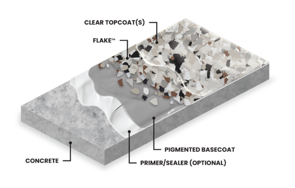 TORGINOL POLYMER FLAKE – Epoxy Store and More North Port